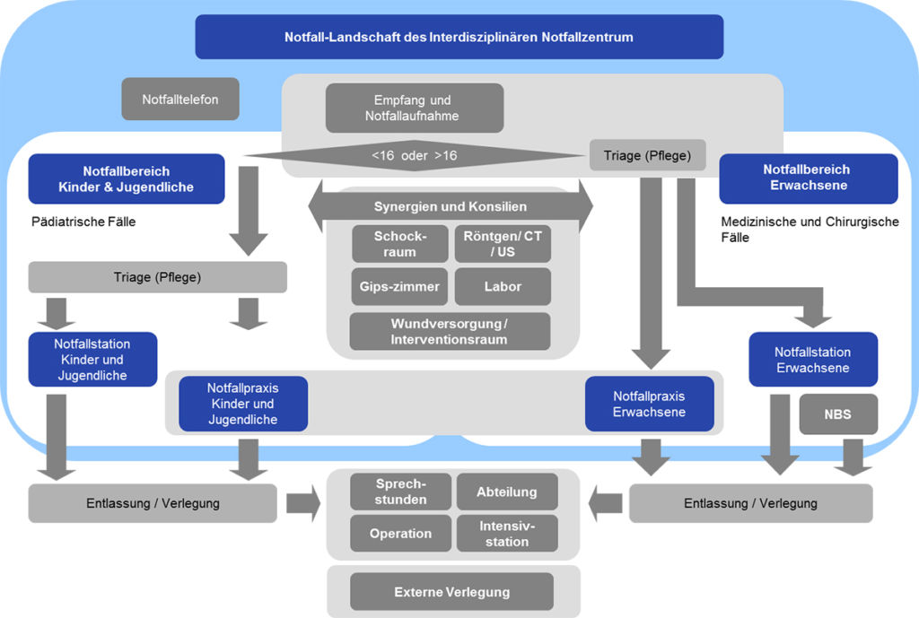 Behandlungsablauf im Notfallzentrum - Kantonsspital Winterthur KSW